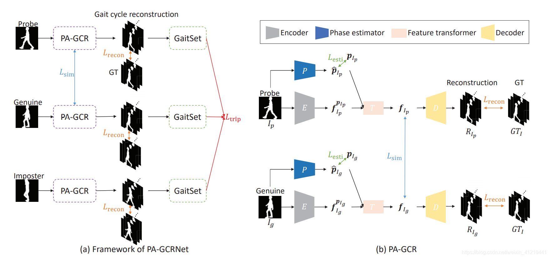 步态识别新论文学习——《gait Recognition From A Single Image Using A Phase Aware