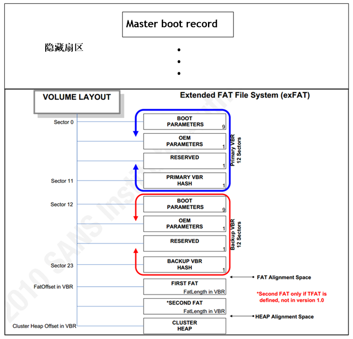 exfat文件系统分析_exfat fsck代码解析-CSDN博客