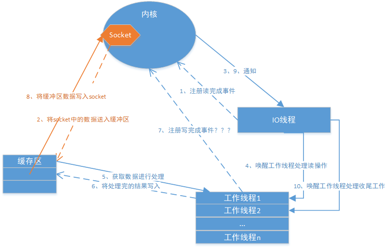 并发IO模型 Proactor_同步io模拟proactor-CSDN博客