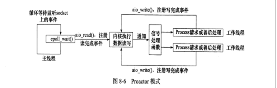 并发IO模型 Proactor_同步io模拟proactor-CSDN博客