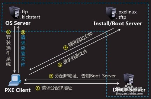 Centos7上PXE服务器的搭建部署_centos制作pxe传输文件-CSDN博客