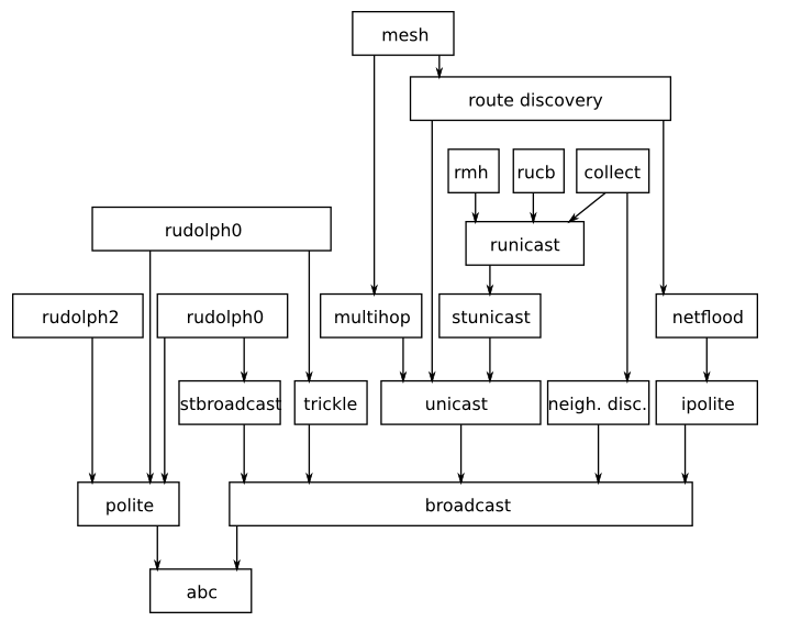 Contiki系统介绍-CSDN博客