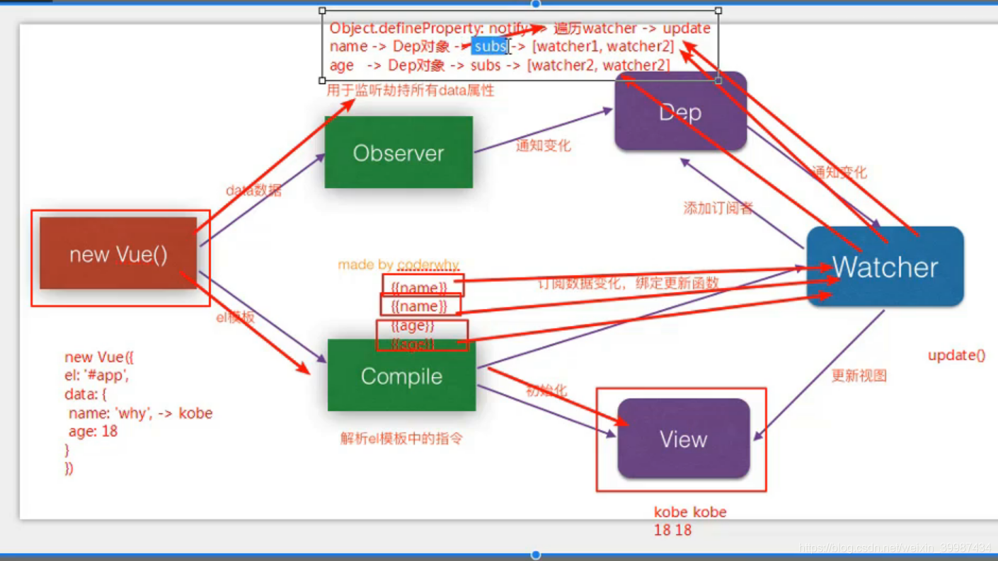 一张图搞懂vue的响应式原理 Csdn博客