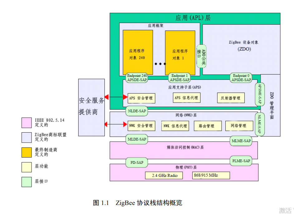 zigbee学习之zigbee设备对象（ZDO）_zigbee-CSDN专栏