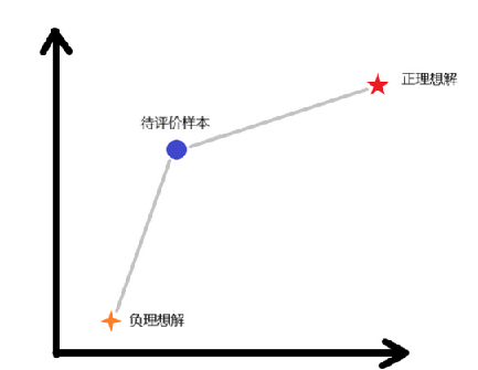 数学建模学习笔记（二十八）评价类：TOPSIS模型_topsis模型的检验-CSDN博客