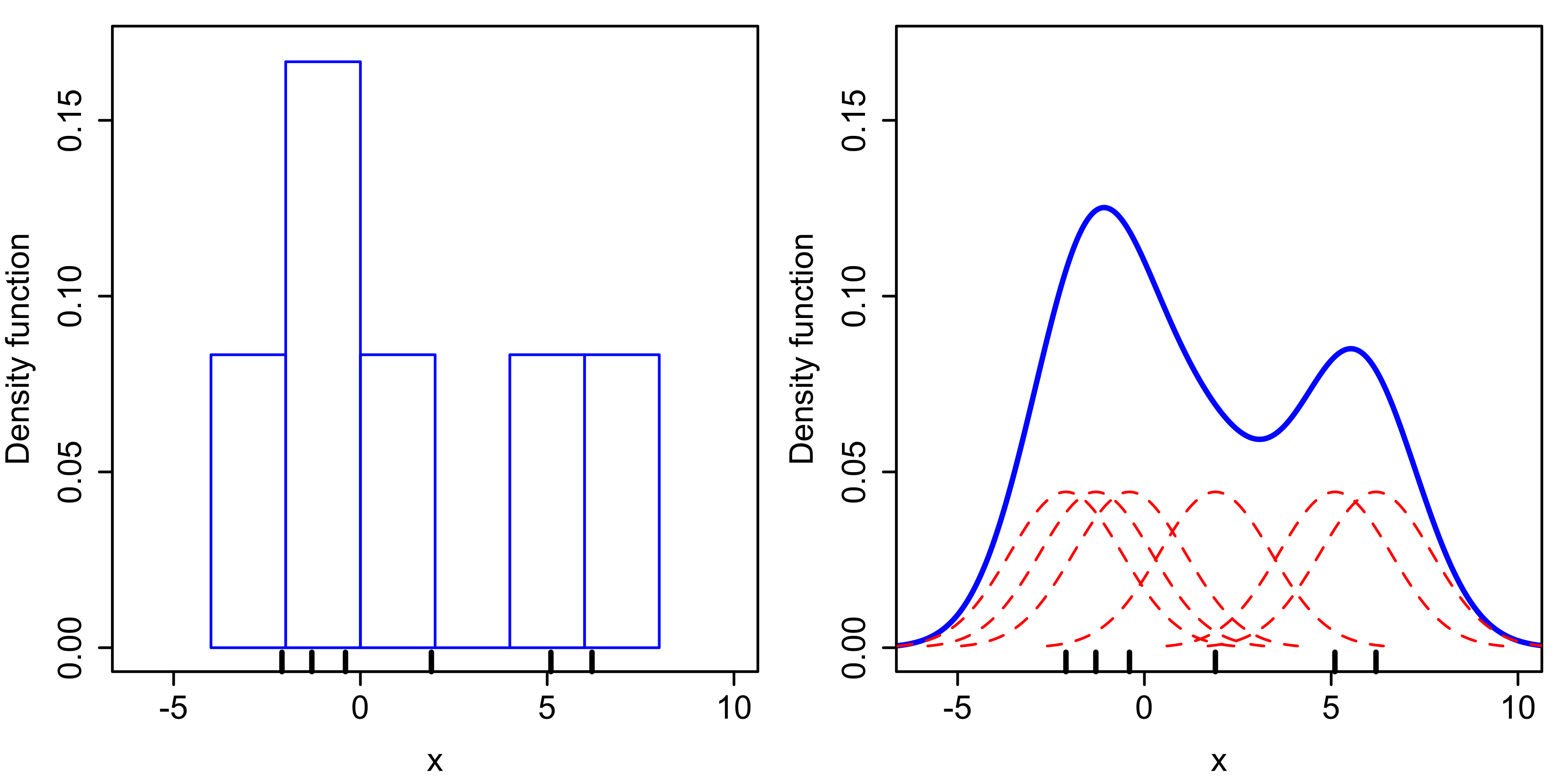 【seaborn】kdeplot用法 And 核密度估计（kde）原理介绍kdeplot中的density如何计算 Csdn博客 