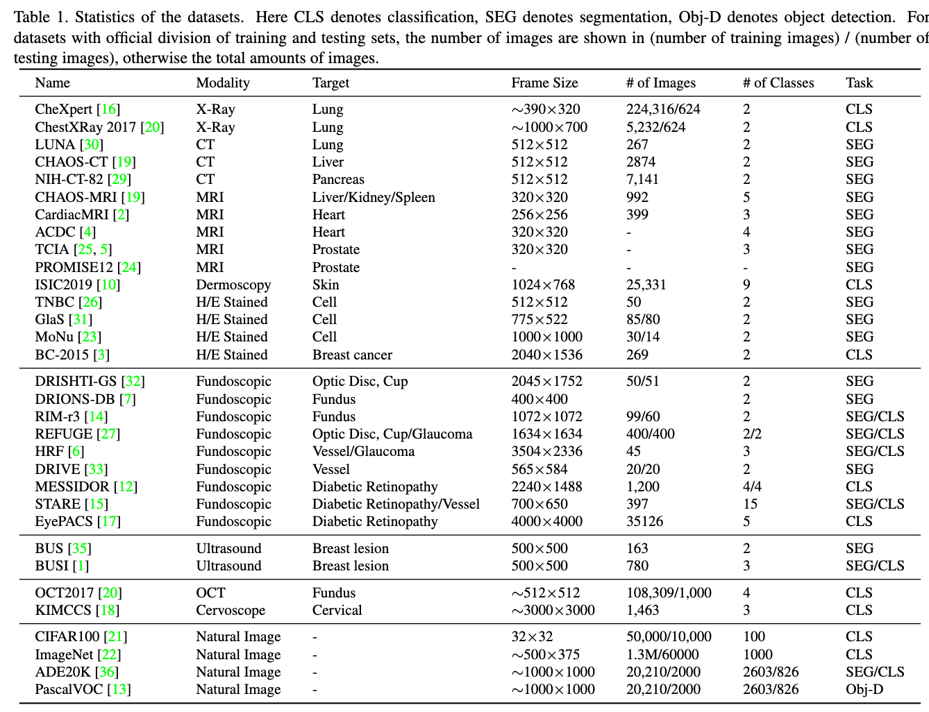 医学图像处理分类分割数据集合集 Medical Datasets Collection for Artificial Intelligence ...