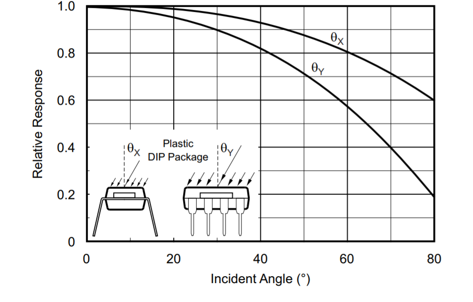 OPT101单片光电二极管和单电源互阻放大器使用说明-CSDN博客