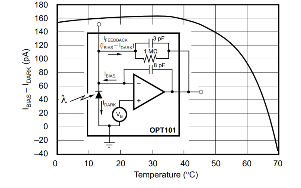 OPT101单片光电二极管和单电源互阻放大器使用说明-CSDN博客
