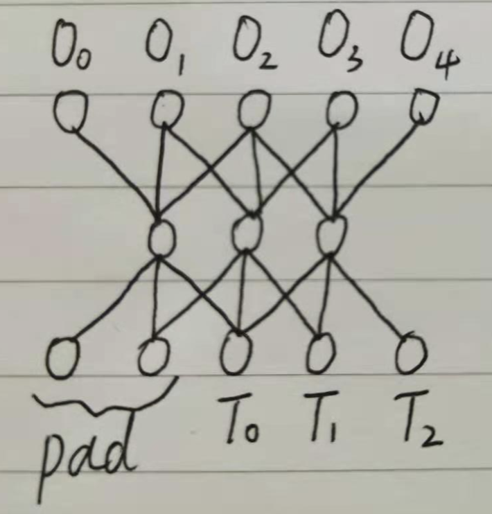 pytorch转置卷积（ConvTranspose）详解-CSDN博客