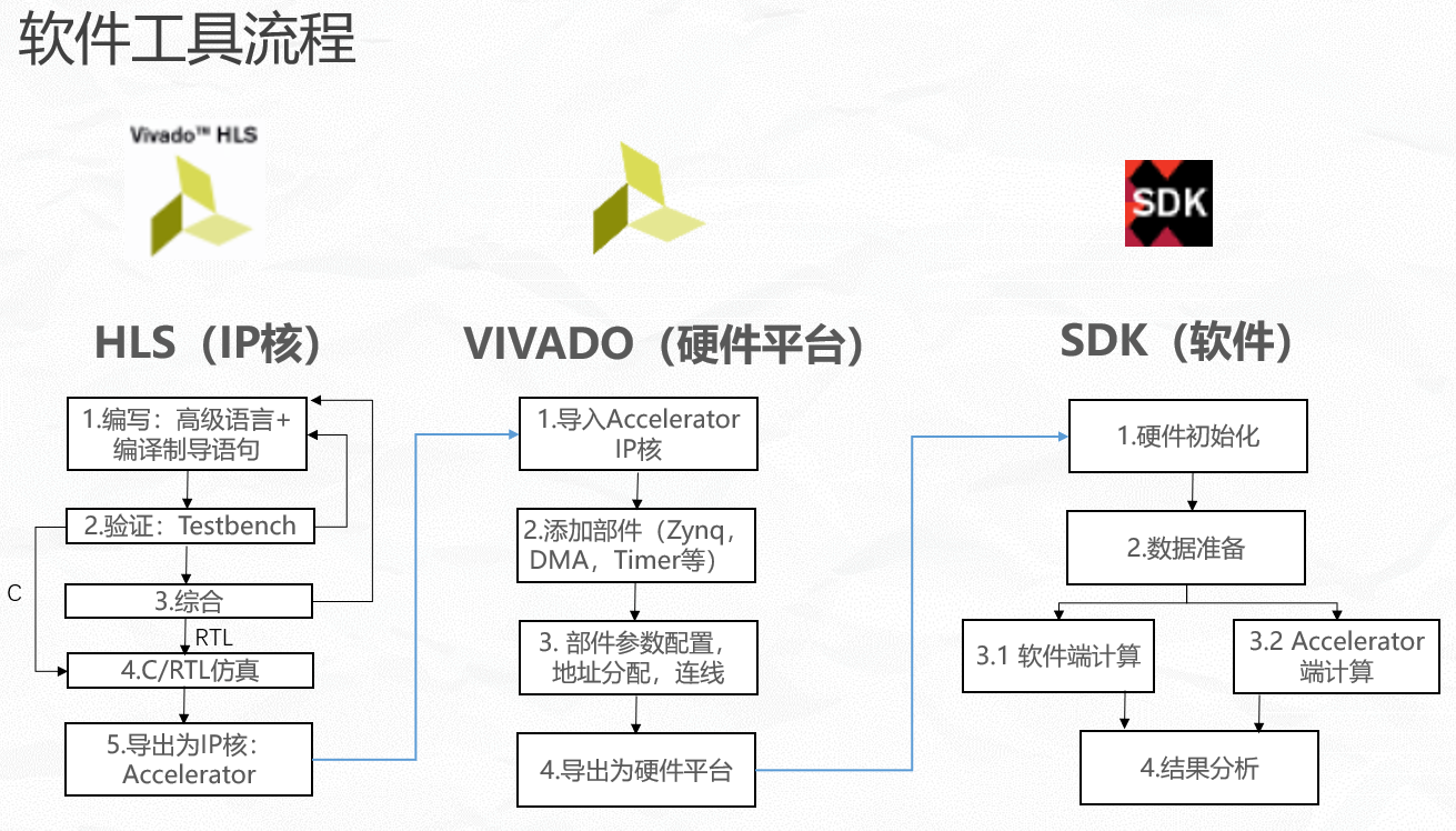 Zedboard上部署Vivado HLS实现的矩阵乘IP核_矩阵运算ip核-CSDN博客