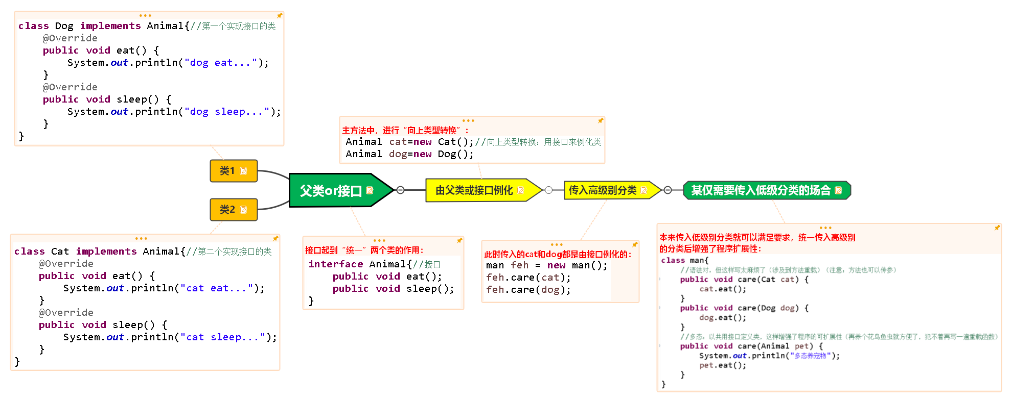 关于java多态的个人理解：思维导图版java多态模型图 Csdn博客 