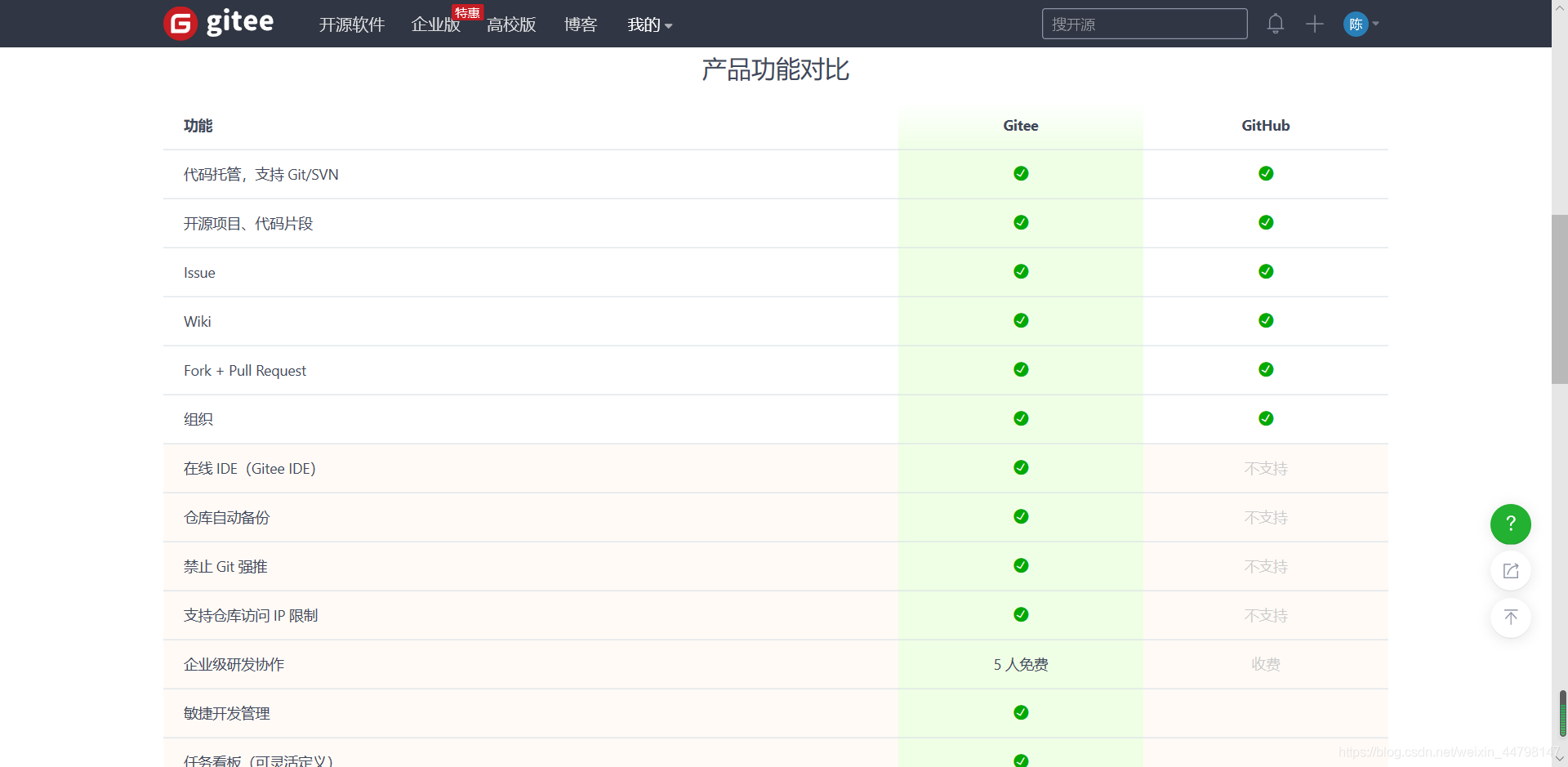 Gitee和github的区别 Csdn博客