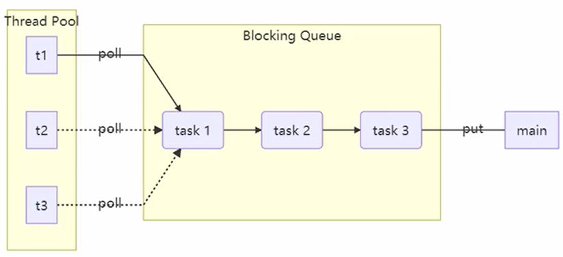 Java 并发编程下篇 （线程池） Csdn博客 