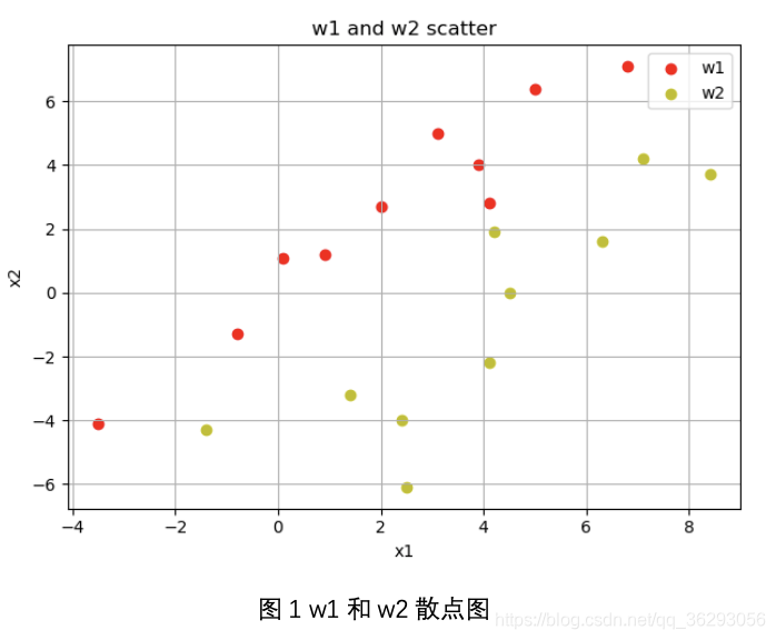 Python实现线性判别函数batch Perception Python Csdn博客