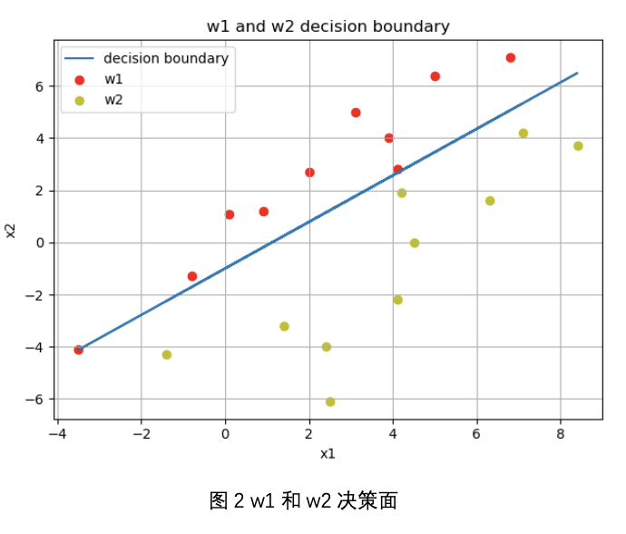 Python实现线性判别函数 Batch Perception Python Csdn博客