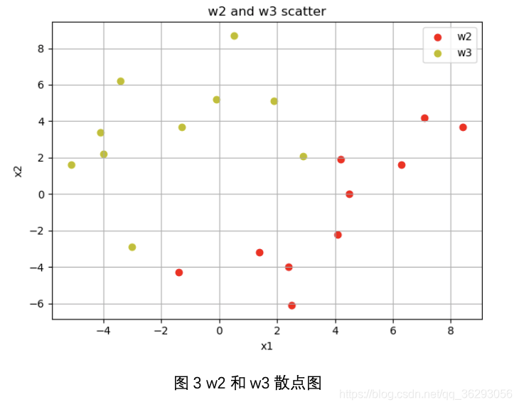 Python实现线性判别函数 Batch Perception Python Csdn博客