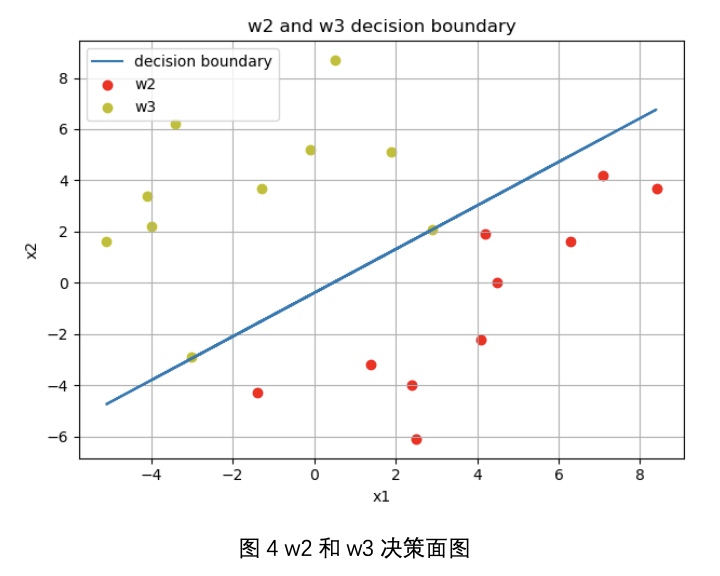 Python实现线性判别函数 Batch Perception Python Csdn博客