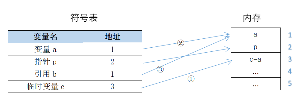 C Swap（交换）函数 指针引用c自带cswap Csdn博客