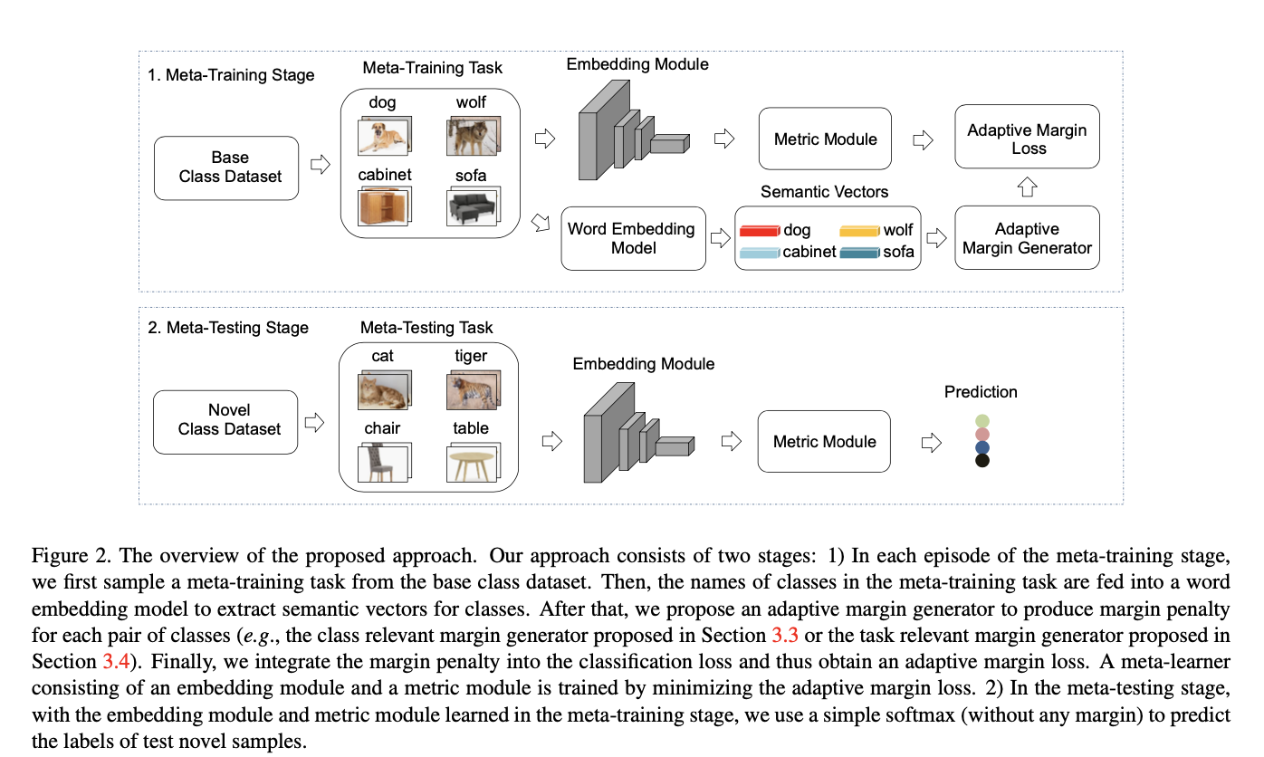 【论文阅读】【元学习/小样本学习】【CVPR2020】Boosting Few-Shot Learning With Adaptive Margin Loss_naml代码-CSDN博客