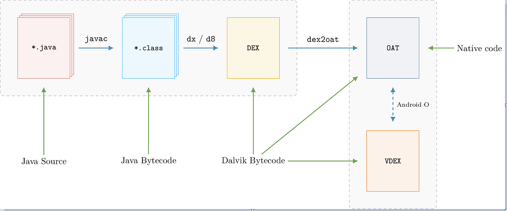 Android DEX, ODEX, OAT, VDEX, ART file introduction - Programmer Sought