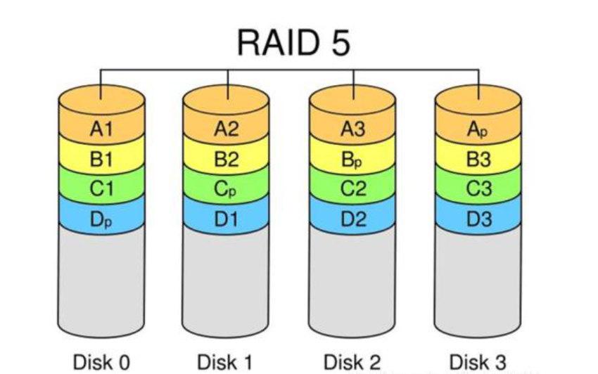 Linux服务器硬件及RAID配置（详细图解)_linux 查看raid级别-CSDN博客