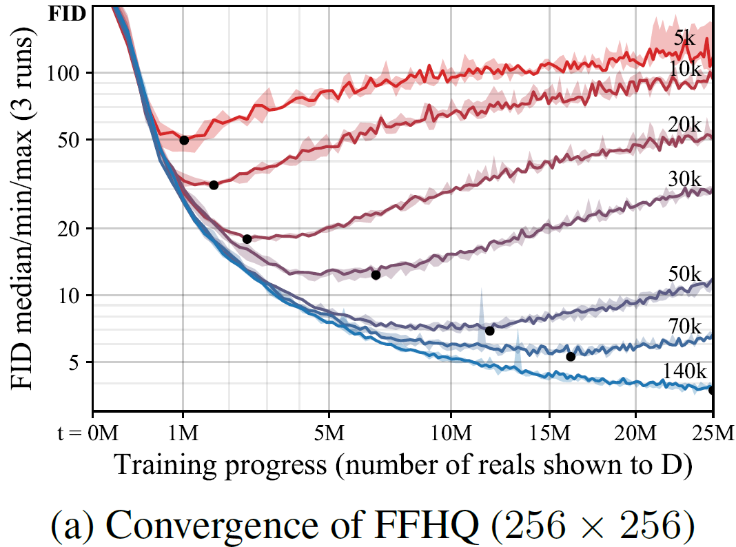 Training Generative Adversarial Networks with Limited Data-CSDN博客