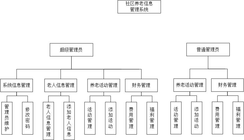 社区养老信息管理系统 老年人费用福利活动照料护理家政 计算机毕业设计基于javawebssmspringboot框架idea开发工具asp 