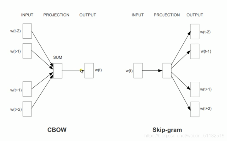 Tensorflow205 Word2vec,cnn文本分类,lstm语音识别使用tensorflow20实现文本二分类 Csdn博客