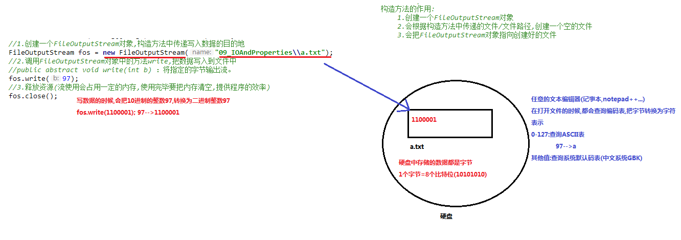 【18】IO OutputStream 一次写入多个字节 续写和换行 InputStream 自已读取多个字节 字符流 close和flush区别 换行和续写_java ...