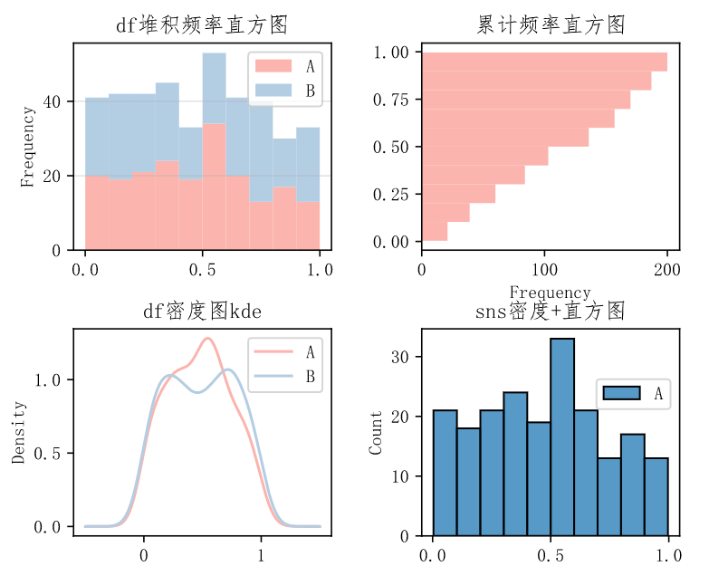 画图-pandas与seaborn：箱线图/面积图/柱状、条形/直方图、密度图/ 散点图/六边蜂箱图/饼图_seaborn 面积图-CSDN博客