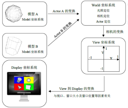 vtk学习过程中的笔记_vtk帮助文档-CSDN博客