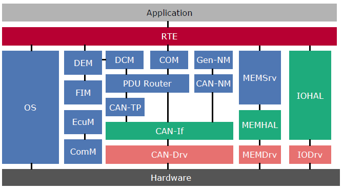 AUTOSAR网络管理需求规范_autosar网络管理规范-CSDN博客