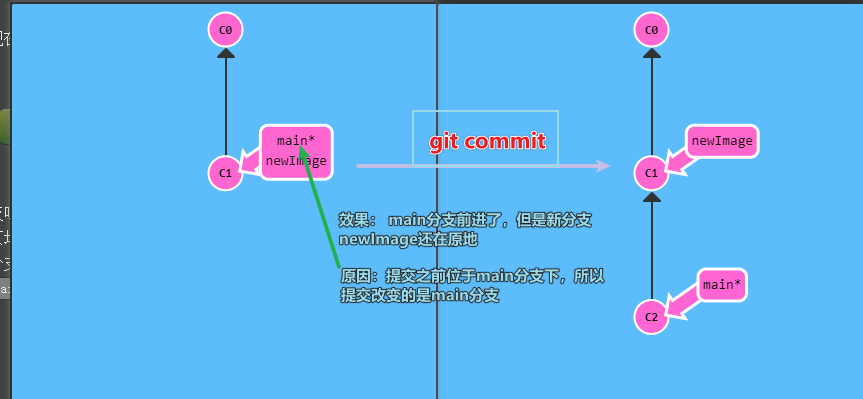 git：图解分支_OceanStar的学习笔记的博客-CSDN博客_git 分支图
