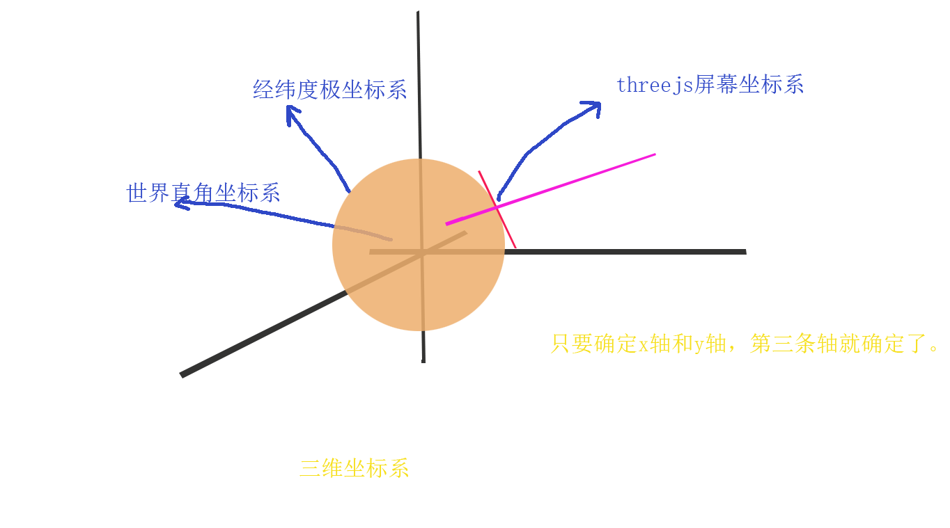 Three Js的x Y Z坐标轴 Threejs X Y Z Csdn博客