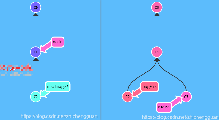 git：图解分支_OceanStar的学习笔记的博客-CSDN博客_git 分支图