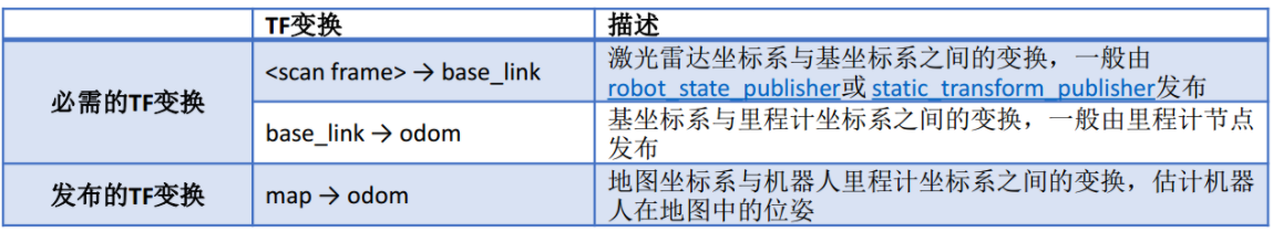 ROS学习笔记之——gmapping源码的解读_gmapping算法-CSDN博客