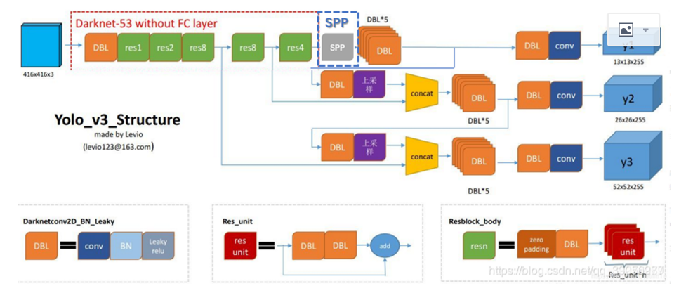 yolov3及其各种变形算法解析_yolo训练变形处理-CSDN博客