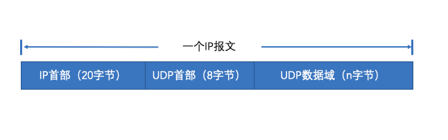 linux下使用tcpdump工具分析UDP报文_tcpdump查看udp接收的数据并打印-CSDN博客