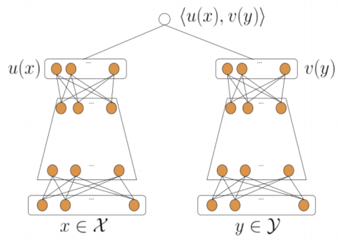 NeuralCF---如何用深度学习改造协同过滤_深度协同过滤-CSDN博客
