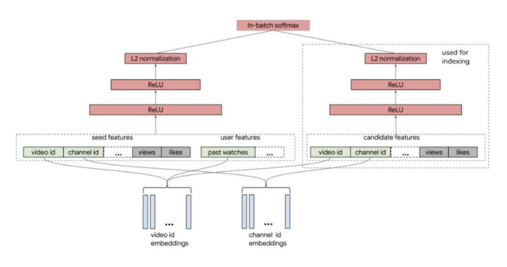 NeuralCF---如何用深度学习改造协同过滤_深度协同过滤-CSDN博客