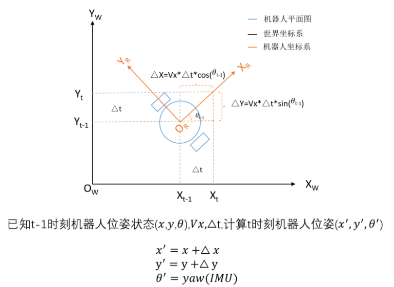 ROS学习笔记之——gmapping源码的解读_gmapping算法-CSDN博客