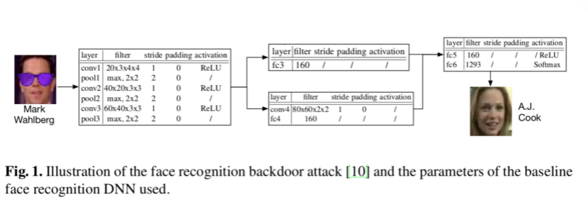 ＜Fine-Pruning: Defending Against Backdooring Attacks on Deep Neural Networks＞阅读笔记-CSDN博客