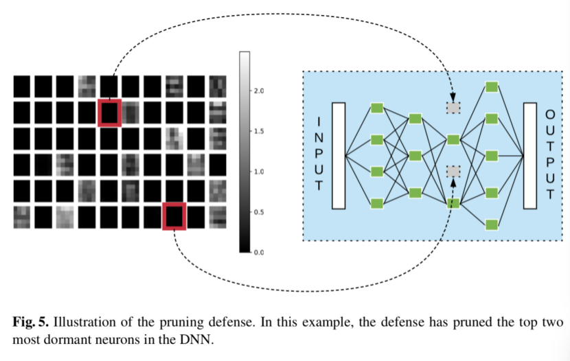 ＜Fine-Pruning: Defending Against Backdooring Attacks on Deep Neural Networks＞阅读笔记-CSDN博客