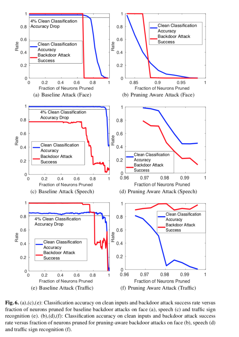 ＜Fine-Pruning: Defending Against Backdooring Attacks on Deep Neural Networks＞阅读笔记-CSDN博客