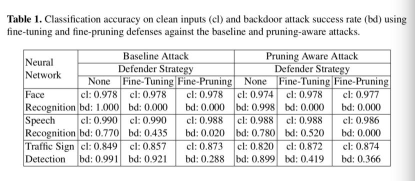 ＜Fine-Pruning: Defending Against Backdooring Attacks on Deep Neural Networks＞阅读笔记-CSDN博客