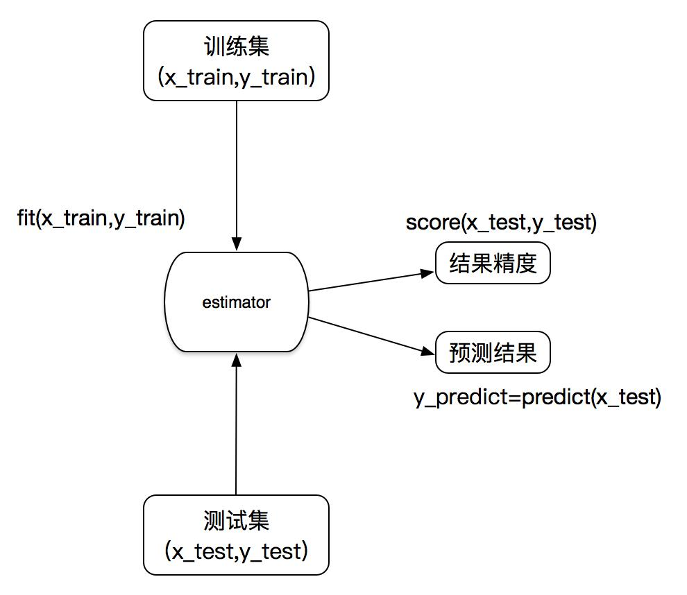 Scikit Learn机器学习笔记——sklearn数据集，数据集划分，估计器sklearn Target 是什么 Csdn博客