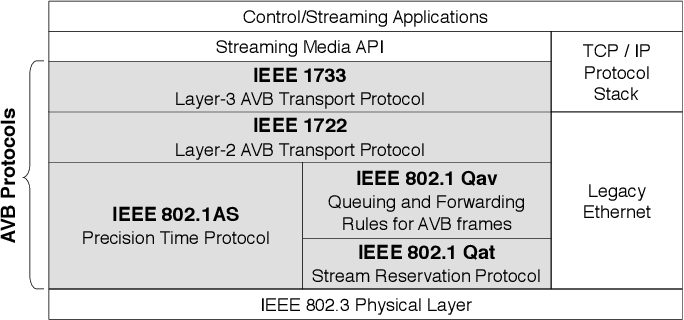 【车载以太网】【AVB/TSN】概述-CSDN博客