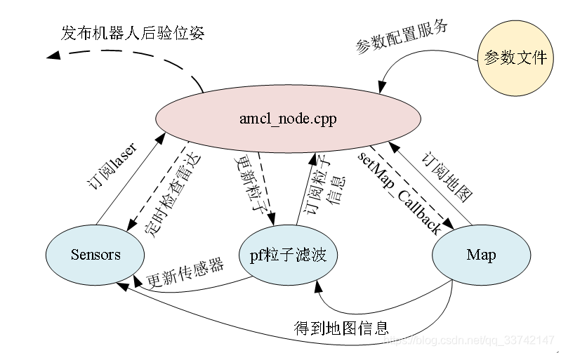 ROS学习笔记之——amcl源码的解读_amcl适配ros melodic的代码修改-CSDN博客