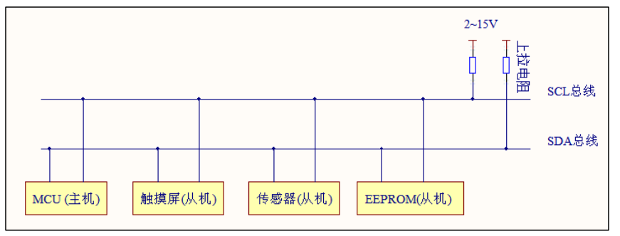 Stm32 软件模拟iicstm32模拟iic Csdn博客 
